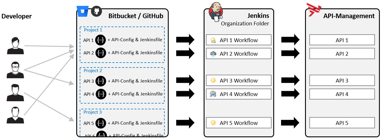 Axway API Management CLI