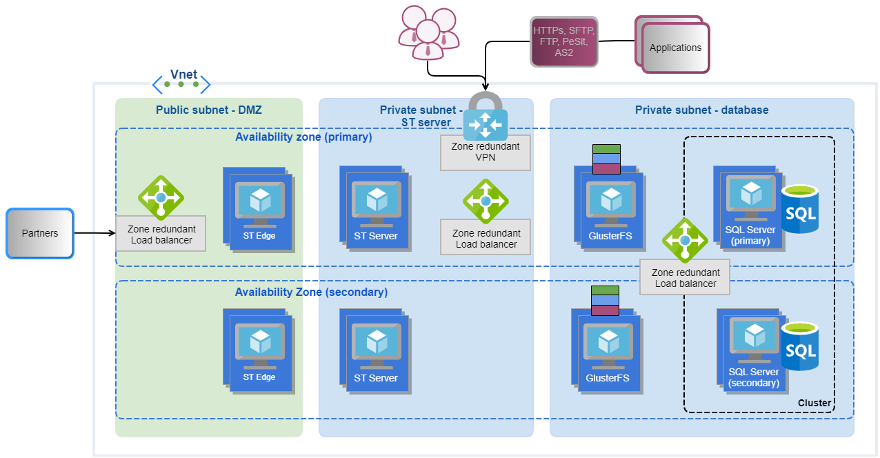 Axway SecureTransport 5.5 October 2020 Update